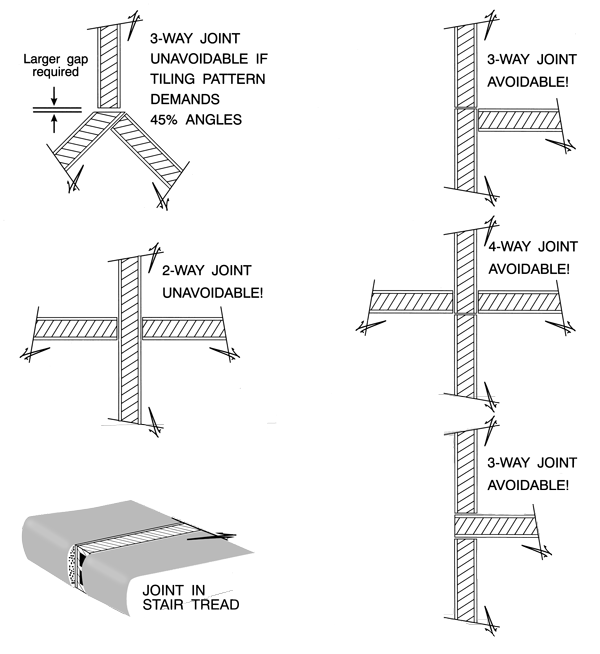 Expansion Joint Design Criteria